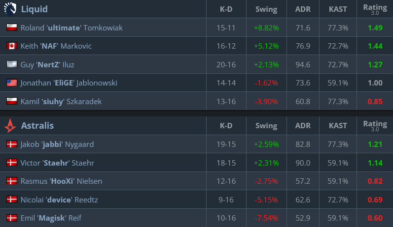 The joint return of dev1ce and Magisk to a Major was short: Eliminated ...
