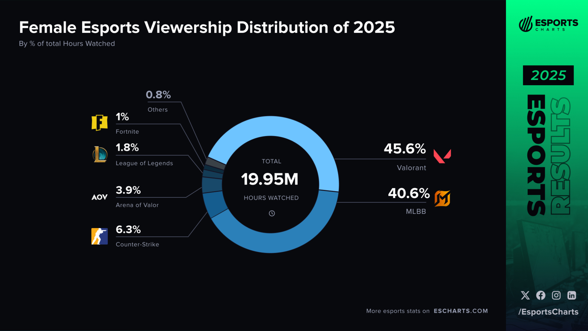 VALORANT and MLBB dominate female esports viewership in 2025 » Esports ...