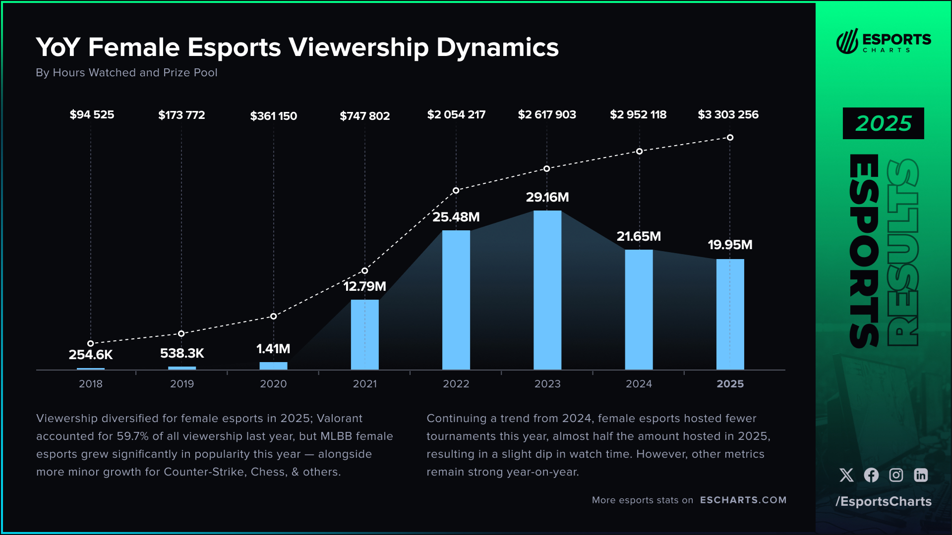 VALORANT and MLBB dominate female esports viewership in 2025 » Esports ...
